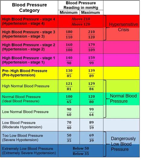 Blood Pressure Chart By Age 2018