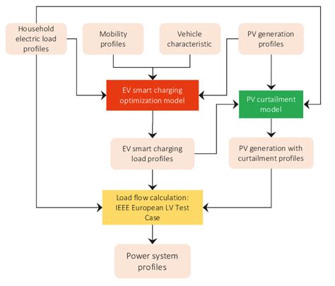 6 Simulation Flow In The Scenario With Both EV Smart Charging And PV Download Scientific