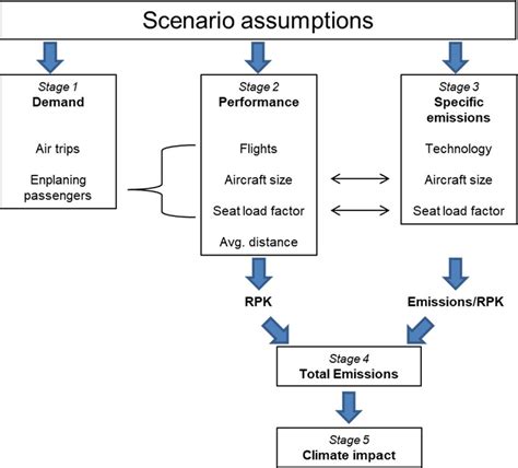 schematic overview of the modelling system download scientific diagram