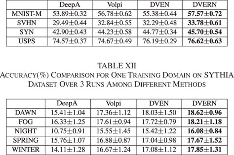 Table Xii From Domain Generalization Via Encoding And Resampling In A