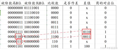 除法器的fpga实现fpga中除法 Csdn博客