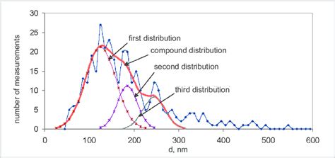 Calculation Of The Compound Distribution Download Scientific Diagram