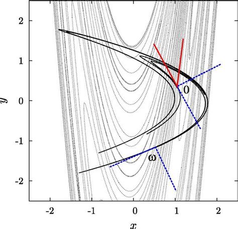 The Hénon Attractor Black Line And A Finite Length Approximation Of