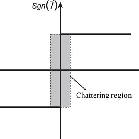 Boundary Layer According To The Rotating Speed Download Scientific Diagram