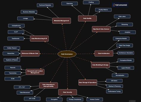 Data Management Framework Ever Felt Like Data Management Is Just By