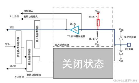 stm32之gpio stm32gpioc6有上拉吗 csdn博客