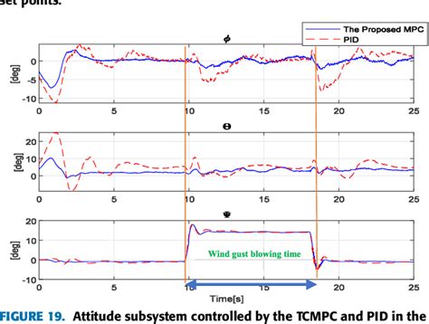 Figure 19 From Design And Implementation Of A Constrained Model