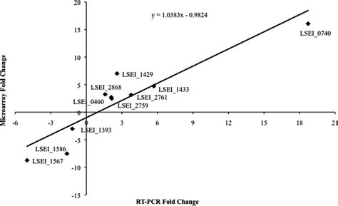 Correlation Of Fold Change Values From Microarray Results And RT PCR Download Scientific