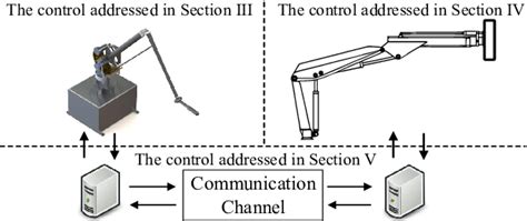 High Level Overview Of The Experimental Implementation Download