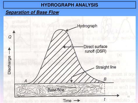Ppt Hydrograph Powerpoint Presentation Free Download Id4505795