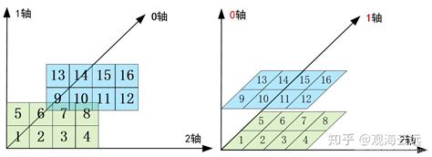 Numpy中高维数组可视化理解numpy高维数组 Csdn博客