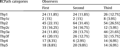 Diagnostic Categories According To Rcpath Thyroid Fnac Classification