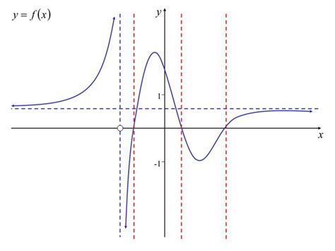 X2 T07 04 Reciprocal Functions 2011 Ppt