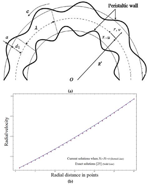 Effects Of Double Diffusion Convection On Third Grade Nanofluid Through A Curved Compliant