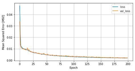 Atmosphere Free Full Text Particulate Matter Forecasting Using Different Deep Neural Network