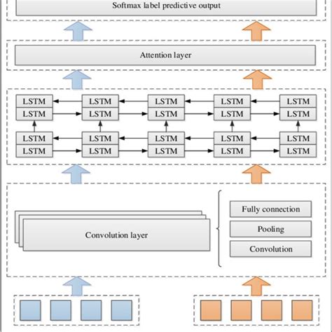 Feature Extraction Model For Integrated Cnn Bilstm Network Download Scientific Diagram
