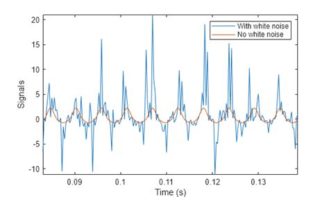Detect A Distorted Signal In Noise Matlab And Simulink