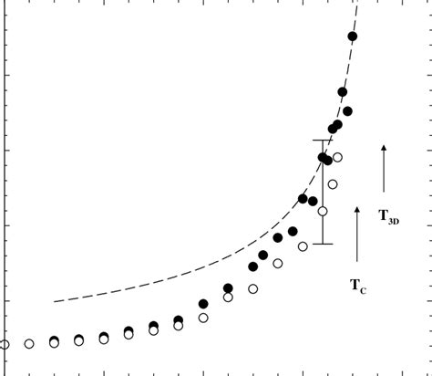 The Temperature Dependence Of The Effective Value Of The Correlation