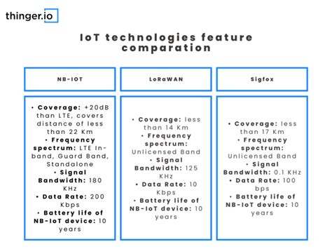 Lpwan Technologies Nb Iot Lorawan Sigfox