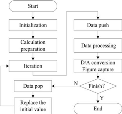 Flow Diagram For Dsp Implementation Of The Fractional Order System
