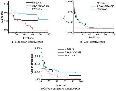 research on multi objective low carbon flexible job shop scheduling