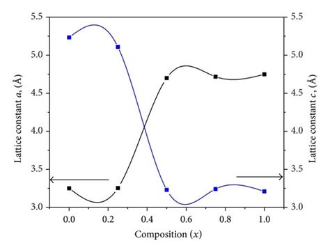 Variations Of A Lattice Constants A C B Crystallite Size Download Scientific