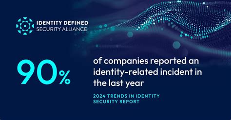 90 Of Companies Reported Identity Related Incidents In 2023 Identity