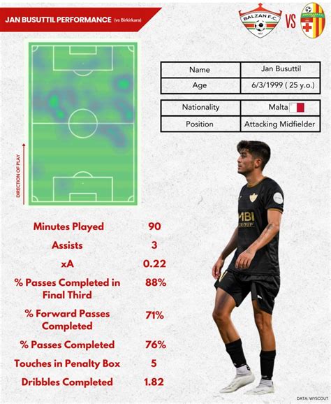 Football Maltesefootball Balzanfc Janbusuttil Footballanalytics