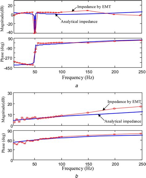 Sequence Impedances Verification By Simulation A Positive Sequence