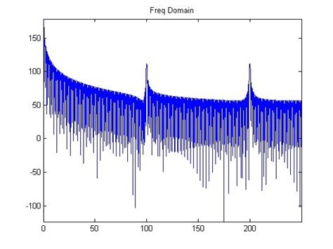 James Eastham DSP Tutorial 5 Frequency Analysis