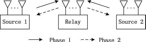 Figure 1 From Joint Source And Relay Optimization For Non Regenerative