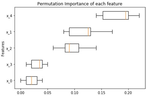 Improvement On Permutation Importance Example In Release Highlights · Issue 17313 · Scikit