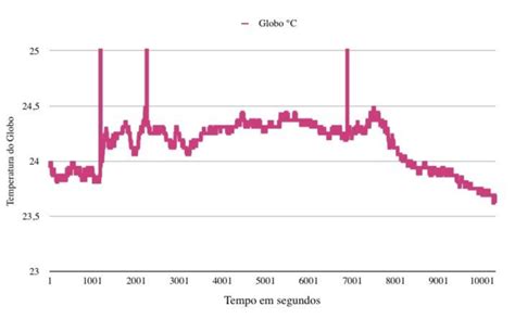 Globe Temperature Sensors Data Chart Download Scientific Diagram