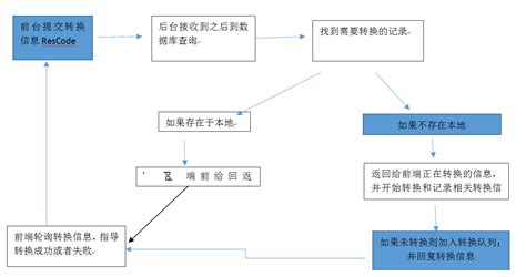 Office转pdf（在线预览）思路（java示例）