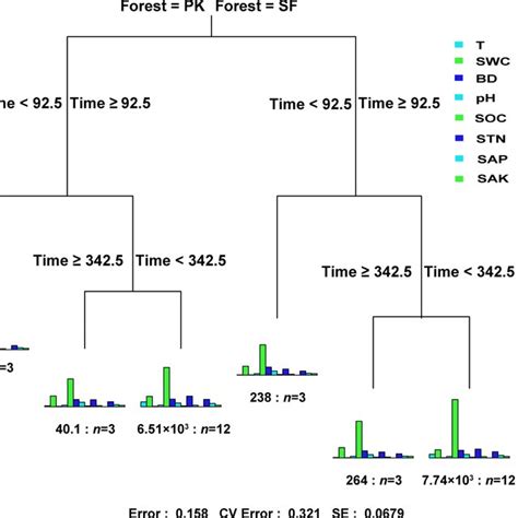 Multivariate Regression Tree Analysis Of Soil Habitat Factors Forest