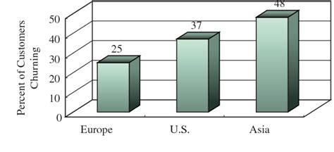 Figure 1 From Applying Data Mining To Telecom Churn Management Semantic Scholar
