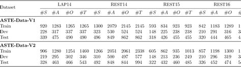 Table 1 From A Semantically Enhanced Dual Encoder For Aspect Sentiment
