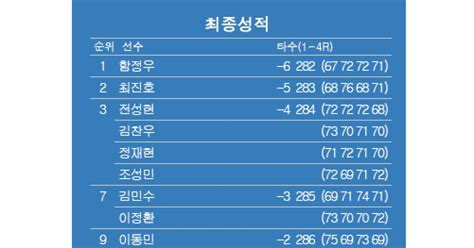 Kpga 현대해상 최경주 인비테이셔널 최종순위함정우 우승 최진호 2위 전성현·김찬우·정재현·조성민 3위