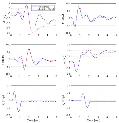 Comparison Between Flight Data And Identified Lateraldirectional Model Download Scientific
