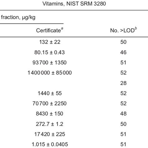Aoac Food Triangle Shown With Blinded Test Foods Download Scientific