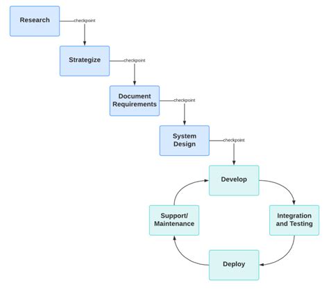 Project Management A Hybrid Of Agile And Waterfall