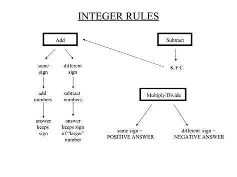 Integer Rules Ppt
