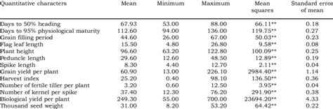 minimum maximum means mean squares and standard error of means for