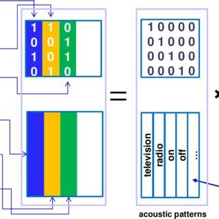 Visualisation Of The Non Negative Matrix Factorisation NMF Approach