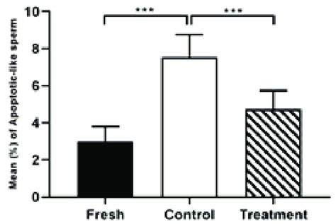 The Average Percentage Of Apoptotic Like Sperm Cells In Fresh Control