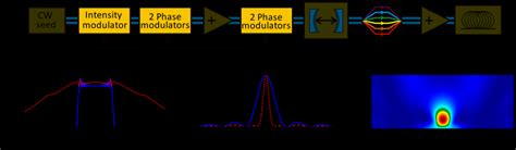 Colour Online A Proposed Experimental Setup For Generation Of ~100