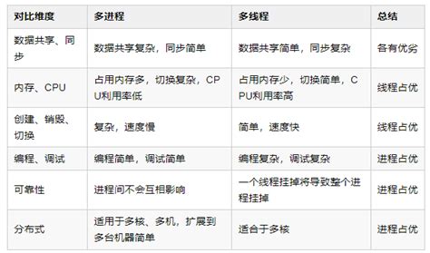 Python 多线程与多进程 Python