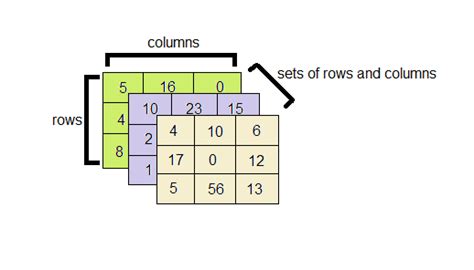 Java Can I Create A Multidimensional Array Using Single Arrays To Fill Stack Overflow