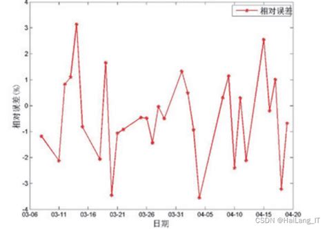 毕业设计 基于大数据的股票预测系统 python 股票预测python论文 csdn博客