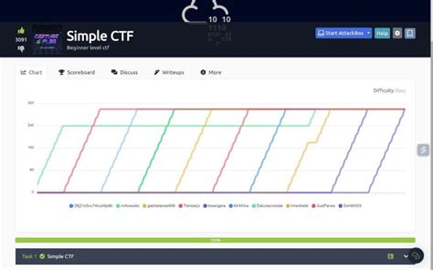 Sohith Penumajji On Linkedin 100daysofhacking Tryhackme Simplectf Capturetheflag